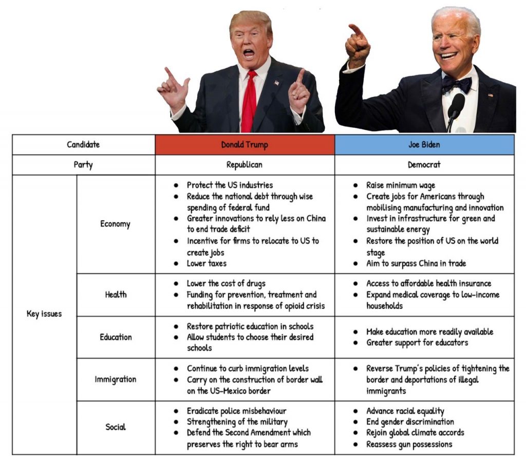 Donald Trump vs Joe Biden: What Are Their Key Issues? – The IAS Gazette